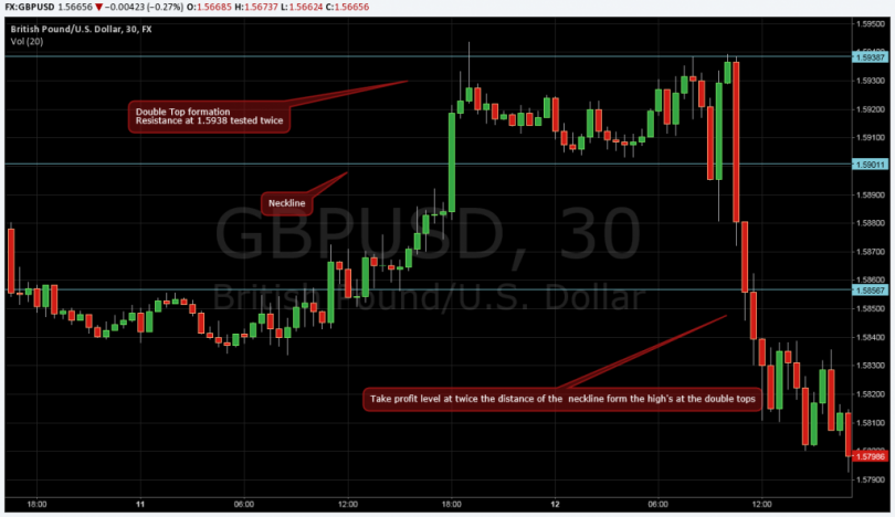 How to Trade Charts and Chart Patterns | Contracts-For-Difference.com