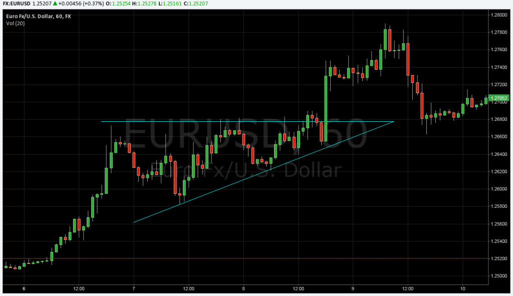 Trading Chart Pattern Contracts For Difference
