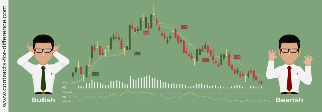 How to Trade Charts and Chart Patterns | Contracts-For-Difference.com