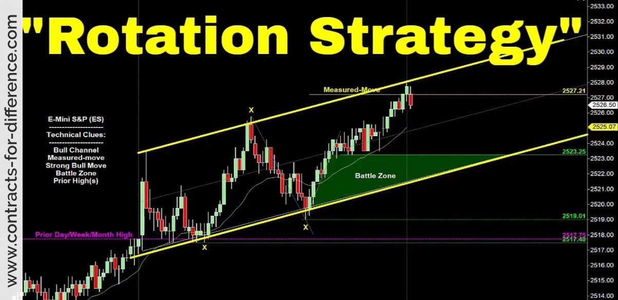 Rotational Trading Strategy | Contracts-For-Difference.com