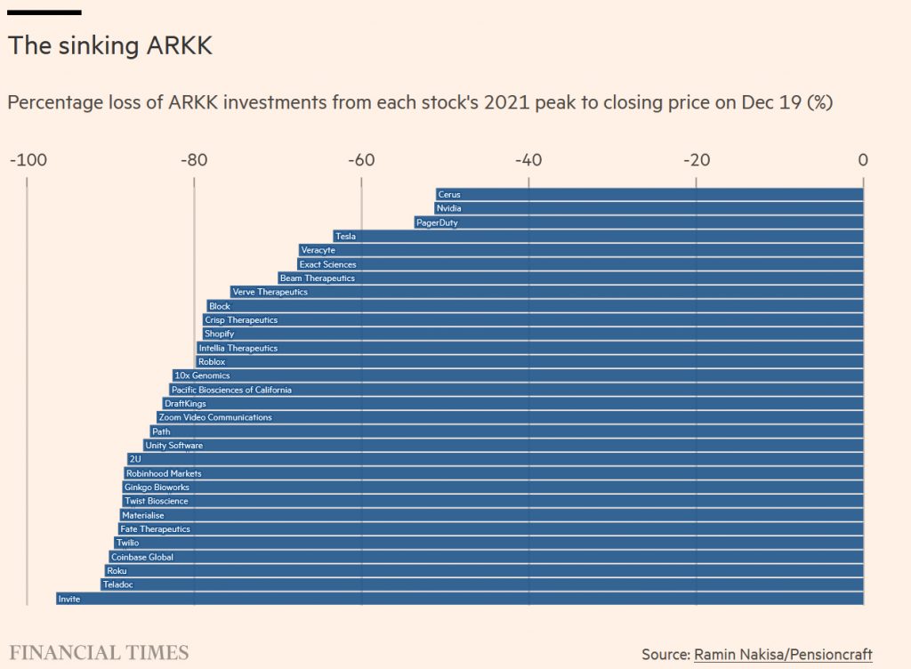 $ARKK Cathie Wood's ARK fund has destroyed many small investors.
