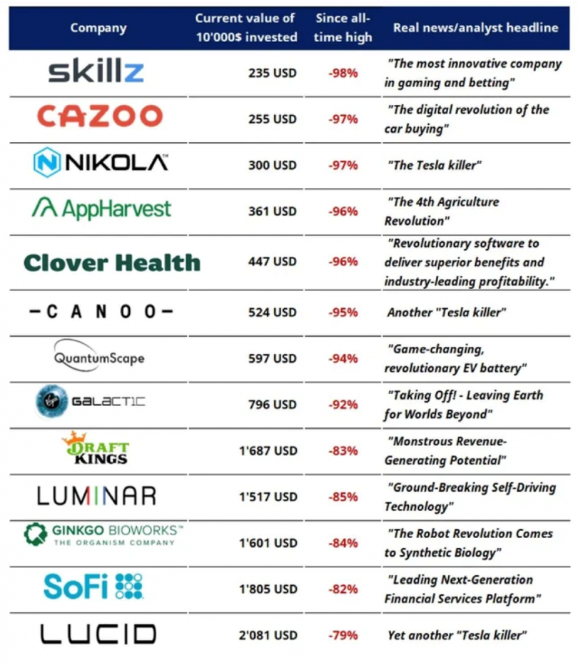 A Story on SPACs and How Far They've Crashed and Burned