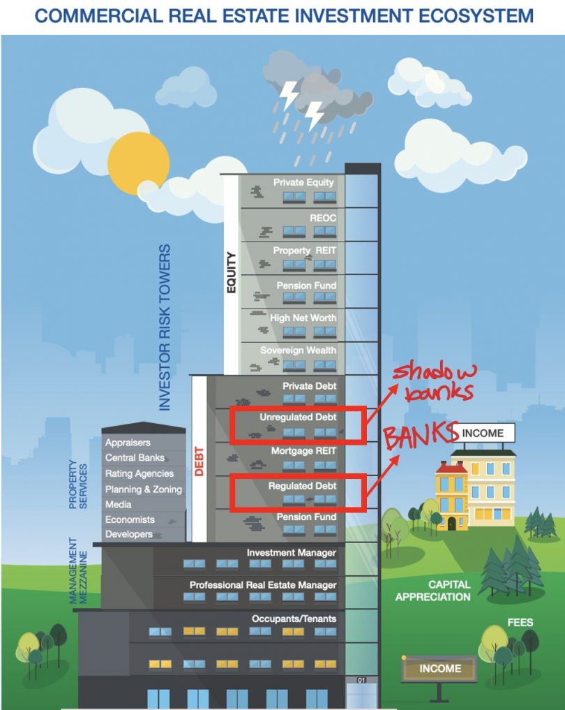 Dissecting the Impending Commercial Real Estate Crisis