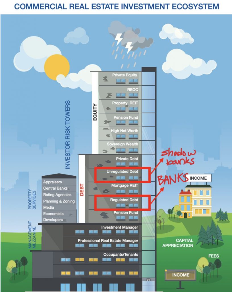 Dissecting the Impending Commercial Real Estate Crisis
