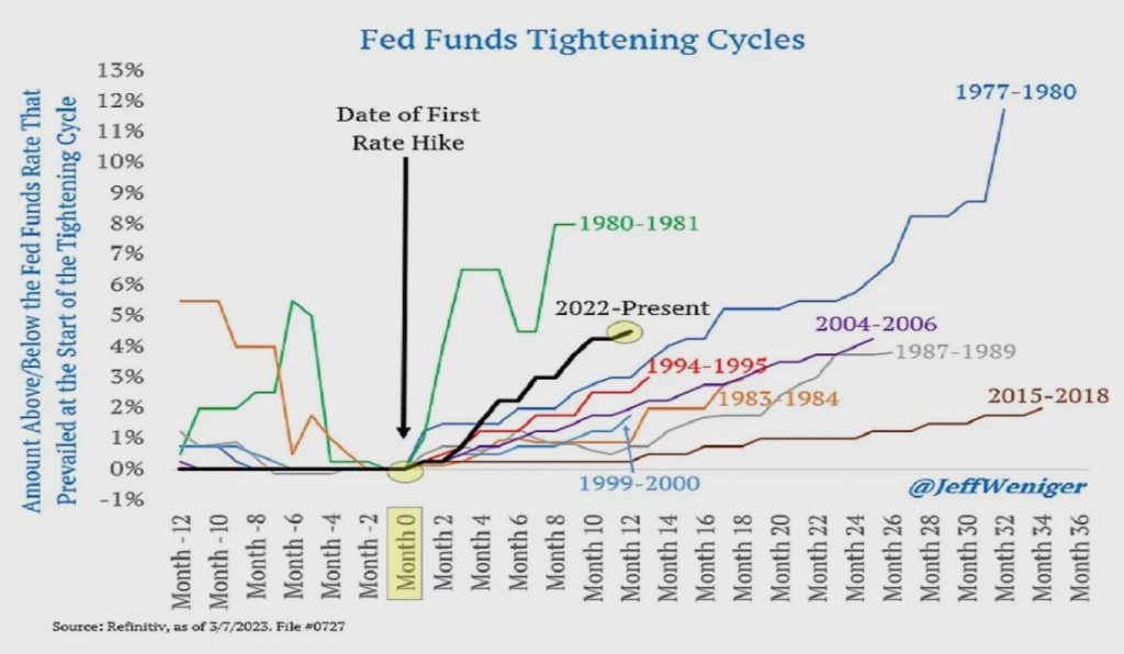 Inflation, Interest Rate Hikes and the Yield Curve Inversion ...